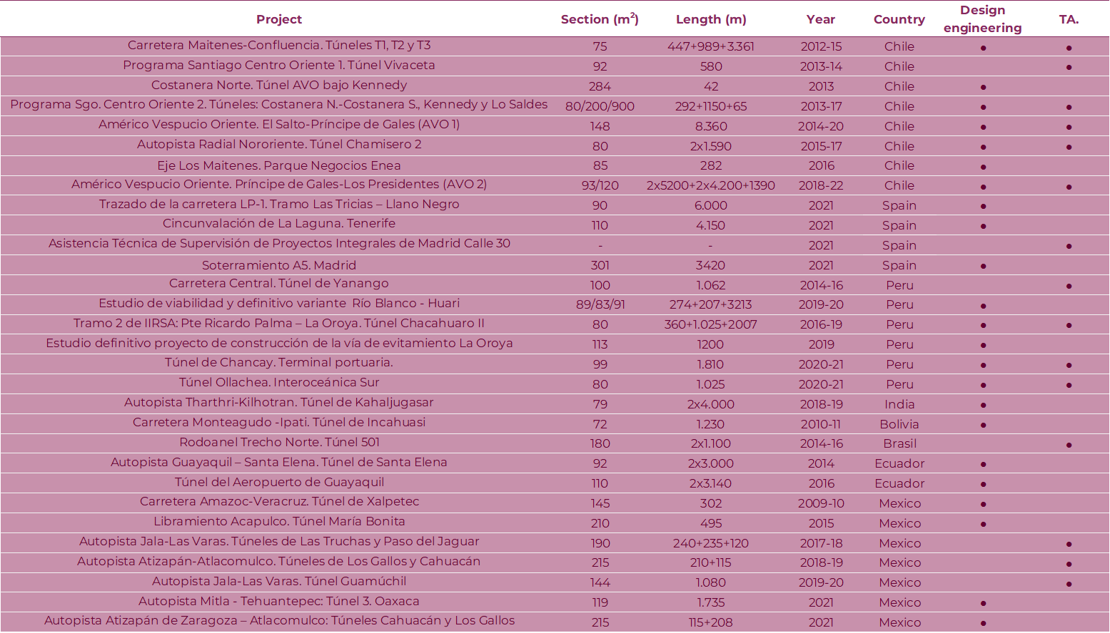 Motorways and Road Projects – Subterra Ingeniería